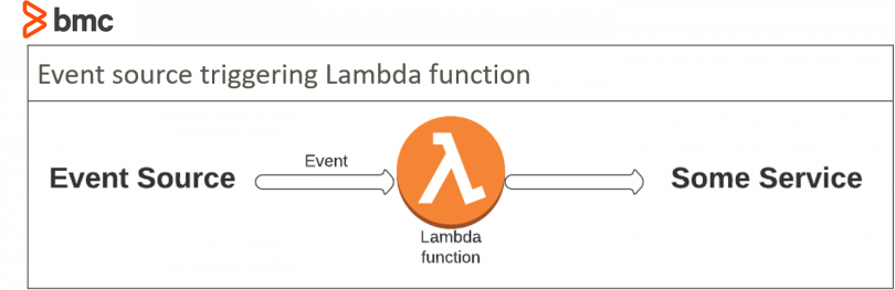 What Is AWS Lambda? – BMC Software | Blogs