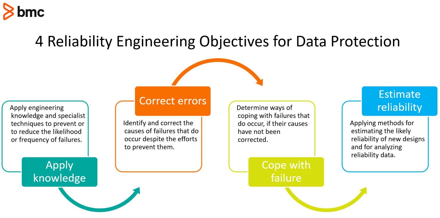 What Is A Database Reliability Engineer Dbre Bmc Software Blogs