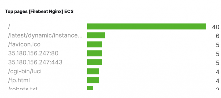 How To Monitor Nginx Using Kibana And Elasticsearch On Docker Bmc Software Blogs
