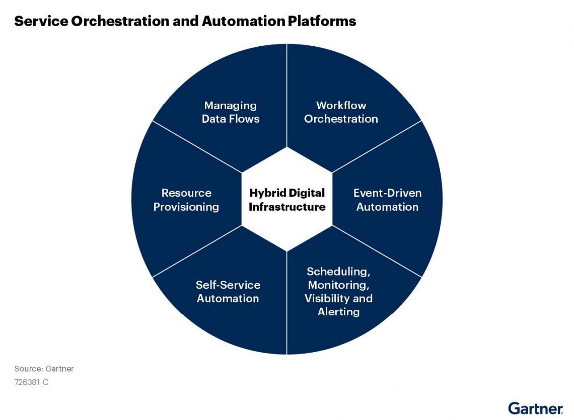 What are Service Orchestration and Automation Platforms (SOAPs)? – BMC ...