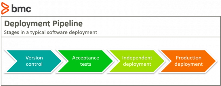 Deployment Pipelines (CI/CD) in Software Engineering – BMC Software | Blogs