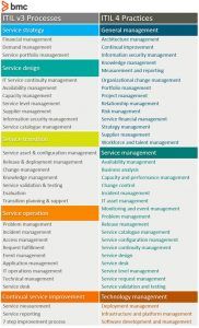 ITIL vs Lean Six Sigma: What’s the Difference? – BMC Software | Blogs