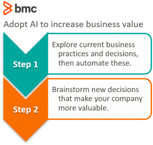 Gartner’s AI Maturity Model: How AI Can Work for You – BMC Software | Blogs