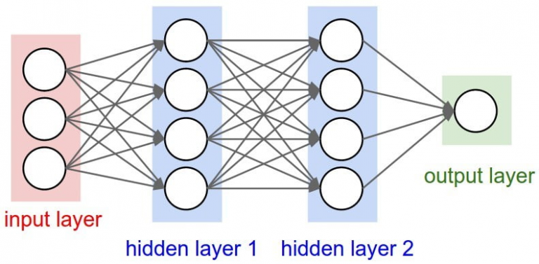 Whats A Deep Neural Network Deep Nets Explained Bmc Software Blogs