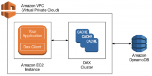 Introduction to Amazon DynamoDB – BMC Software | Blogs