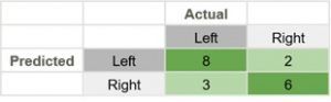 Confusion matrix in machine learning: Precision and recall explained ...
