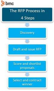 The Ultimate RFP Guide: Steps, Guidelines & Template for Requests for Proposals – BMC Software ...