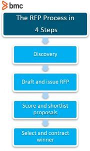 RFP Definition, Steps & Template for Requests for Proposals – BMC ...