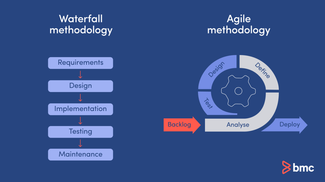 Agile vs. Waterfall: What’s The Difference? – BMC Software | Blogs