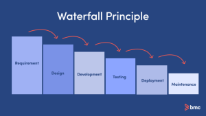 Agile vs. Waterfall: What’s The Difference? – BMC Software | Blogs