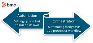 IT Automation vs Orchestration: What’s The Difference? – BMC Software ...