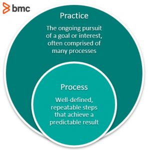 Practice vs Process: What’s The Difference? – BMC Software | Blogs