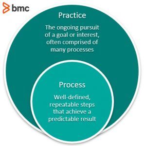 Practice vs Process: What’s The Difference? – BMC Software | Blogs