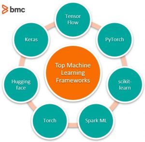 Top Machine Learning Frameworks To Use – BMC Software | Blogs