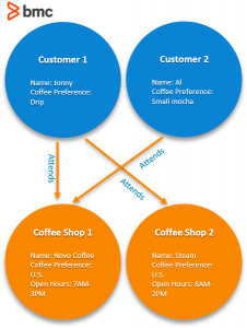 Introduction To Graph Databases – BMC Software | Blogs