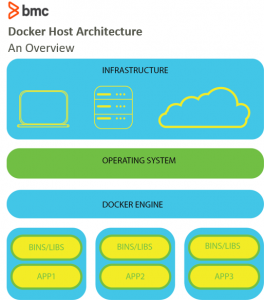 Kubernetes vs Docker: A Quick Comparison – BMC Software | Blogs