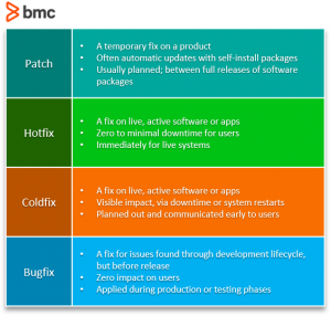 Hotfix vs. Patch vs. Coldfix vs. Bugfix: Differences Explained – BMC ...