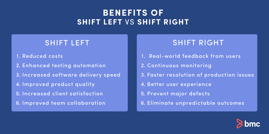 Shift Left Testing in Software Development – BMC Software | Blogs