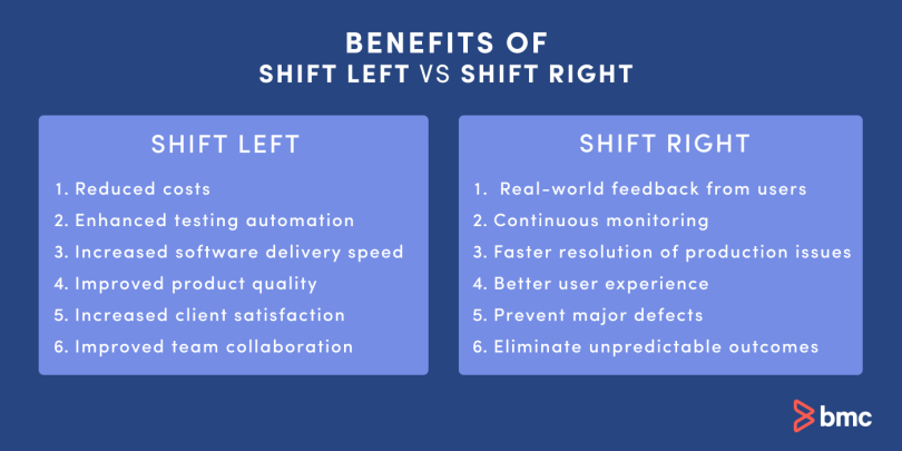 Shift Left Testing in Software Development – BMC Software | Blogs
