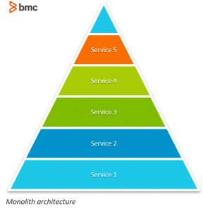 Microservices vs APIs: What’s The Difference? – BMC Software | Blogs