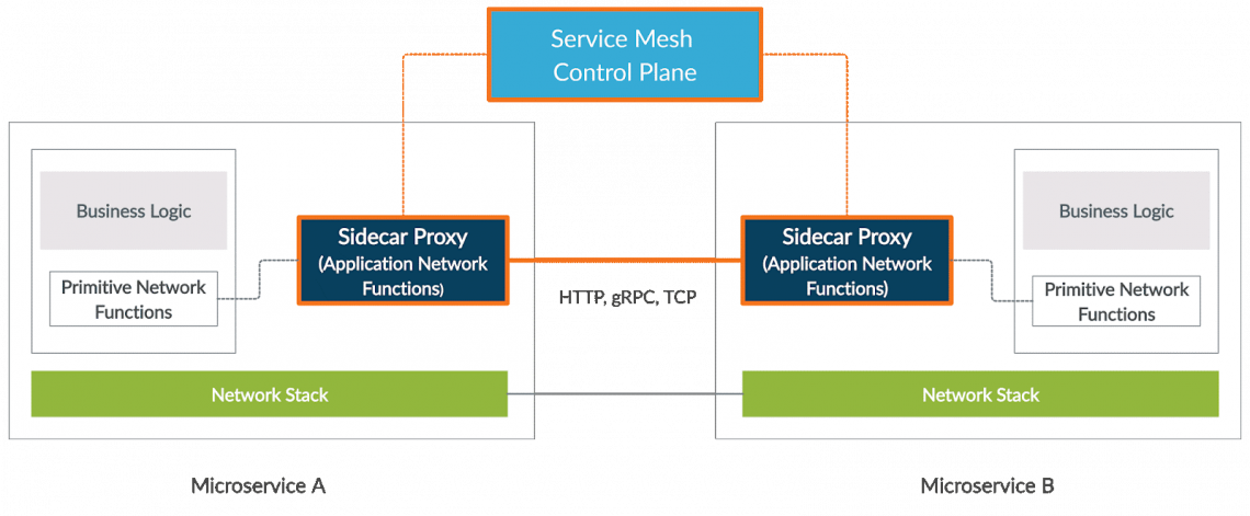 15 Best Practices for Building a Microservices Architecture – BMC ...
