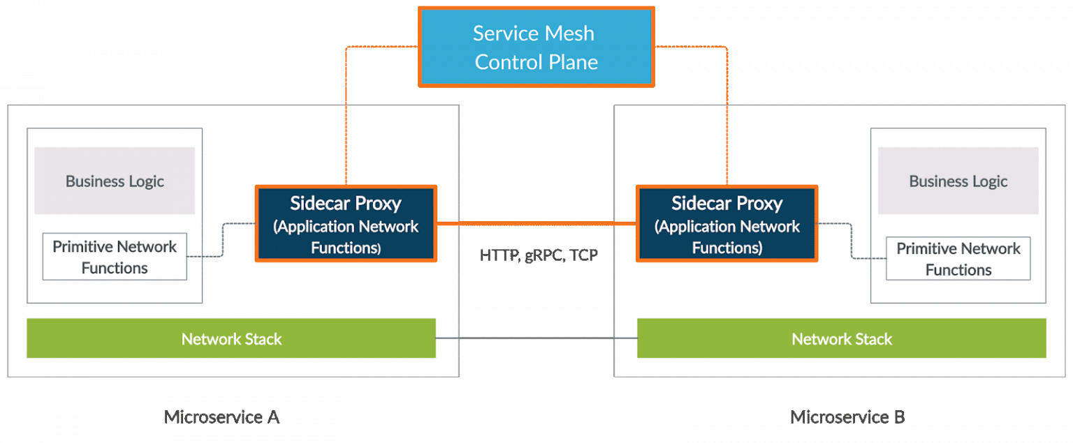 15 Best Practices For Building A Microservices Architecture Bmc Software Blogs