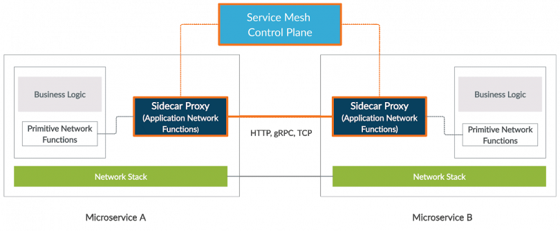 15 Best Practices for Building a Microservices Architecture – BMC ...