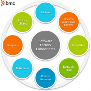 How & Why To Become a Software Factory – BMC Software | Blogs