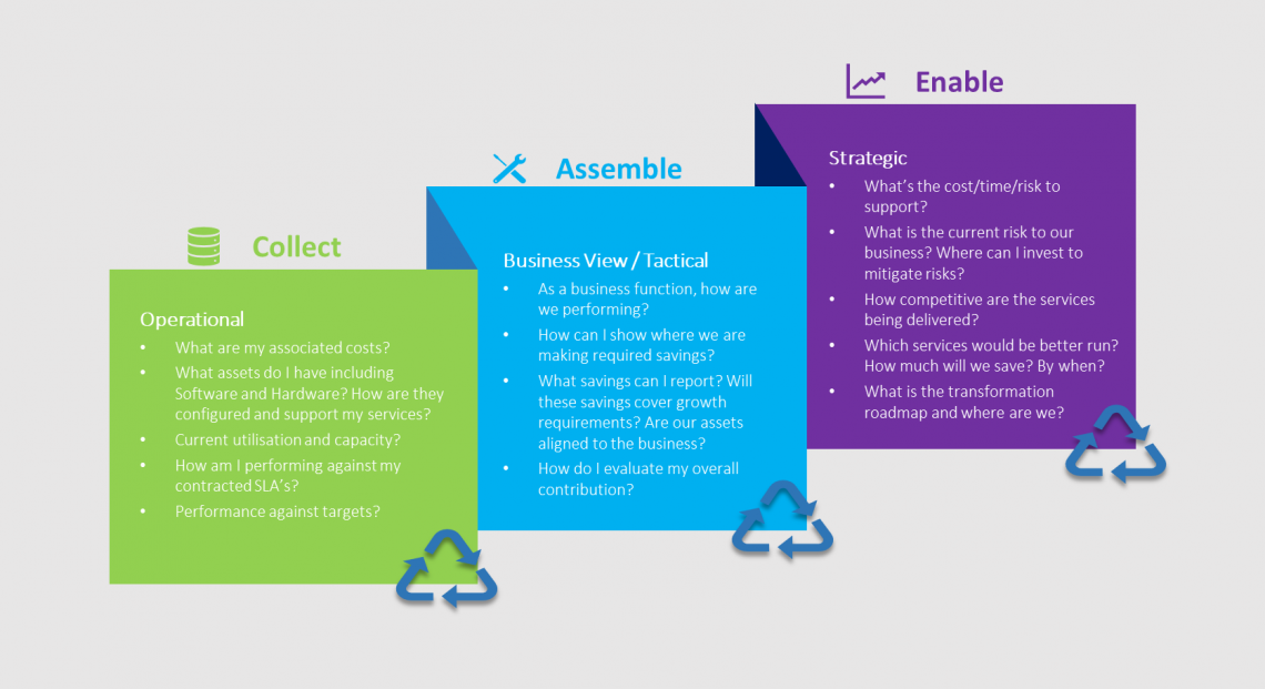 Why, What and How to Realize Value from Your Technology Investment ...