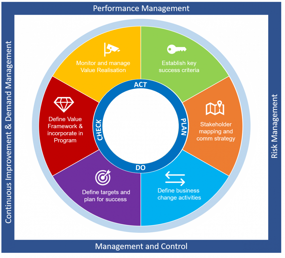 Why, What and How to Realize Value from Your Technology Investment ...
