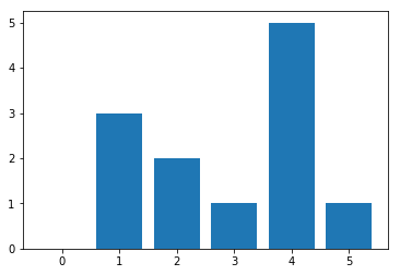 Using the NumPy Bincount Statistical Function – BMC Software | Blogs