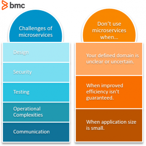Challenges of Microservices & When To Avoid Them – BMC Software | Blogs