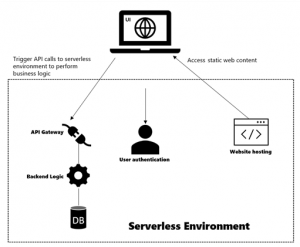 Microservices vs Serverless: What’s The Difference? – BMC Software | Blogs