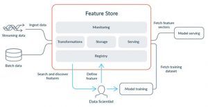 Feature Stores & Their Role in MLOps – BMC Software | Blogs