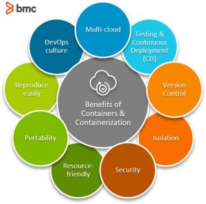Containers & Containerization: A Beginner’s Guide – BMC Software | Blogs