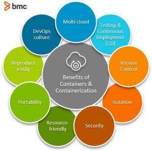 Containers & Containerization: A Beginner’s Guide – BMC Software | Blogs
