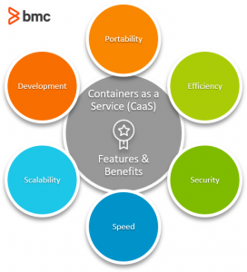 Containers as a Service (CaaS) Explained – BMC Software | Blogs
