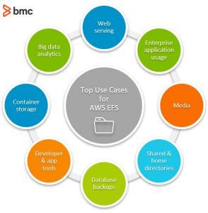 What is EFS? Amazon Elastic File System Explained – BMC Software | Blogs