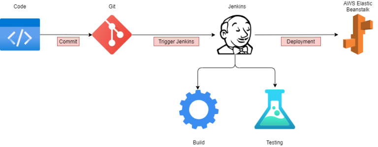 How To Set Up a Continuous Integration & Delivery (CI/CD) Pipeline ...
