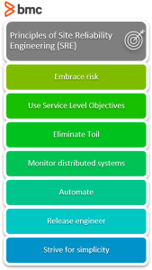 SRE Basics: Site Reliability Engineering Explained – BMC Software | Blogs