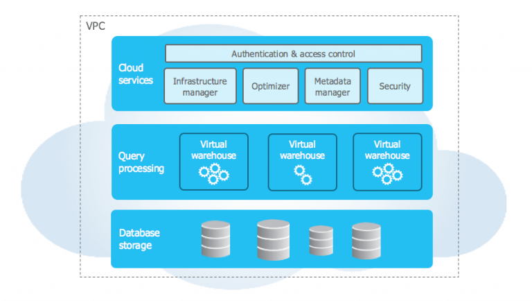 Snowflake 101 Intro To The Snowflake Data Cloud Bmc Software Blogs
