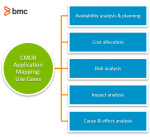 CMDB Application Mapping Explained – BMC Software | Blogs