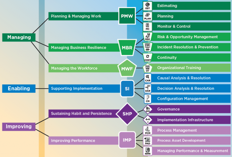 ITIL vs CMMI: Comparing Service Frameworks – BMC Software | Blogs