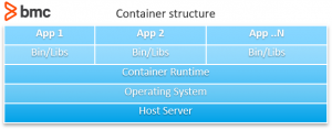 Containers vs Microservices: What’s The Difference? – BMC Software | Blogs