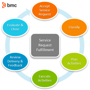 How Service Request Management Works Today – BMC Software | Blogs