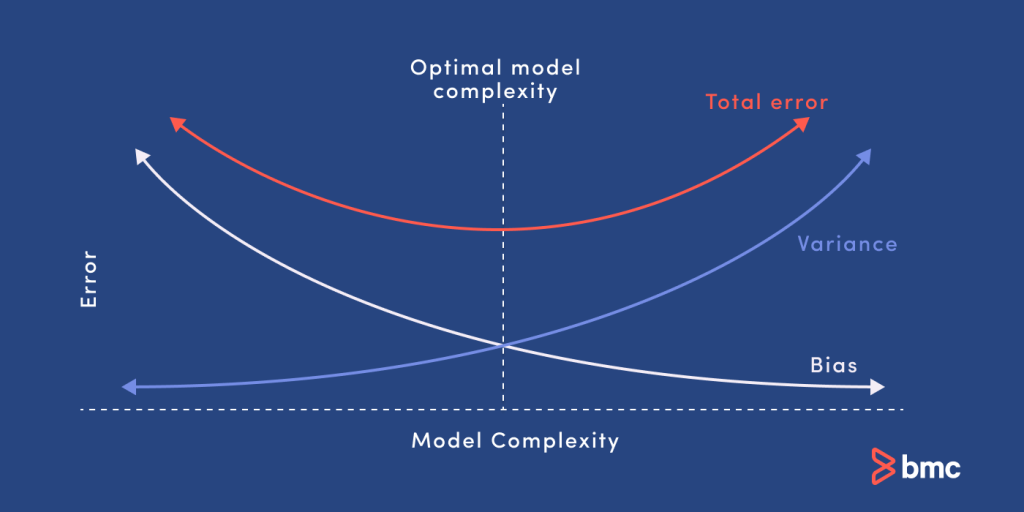 Bias–Variance Tradeoff in Machine Learning: Concepts & Tutorials – BMC Software | Blogs