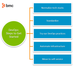 The State of DevOps in 2022 – BMC Software | Blogs