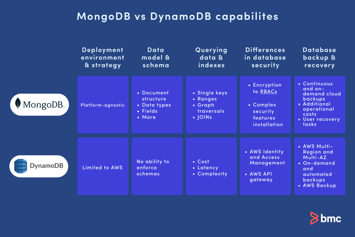 Dynamodb Vs Mongodb Comparing Nosql Databases Bmc Software Blogs