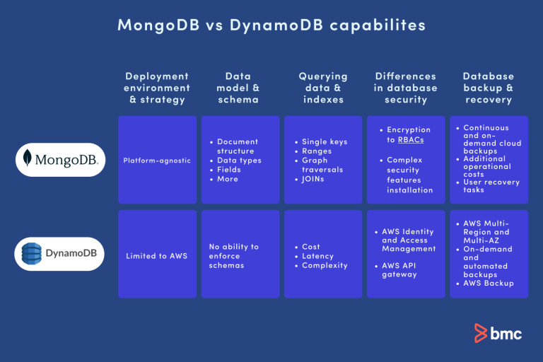 DynamoDB vs MongoDB: Comparing NoSQL Databases – BMC Software | Blogs