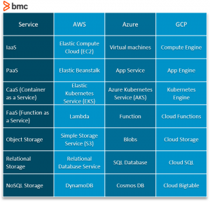 Cloud Service Providers (CSPs) Explained – BMC Software | Blogs